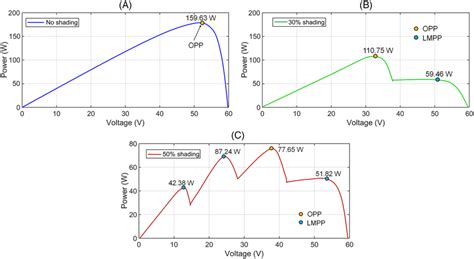 P‐v Output Curve Of The Pv System Under Different Shading Condition A Download Scientific