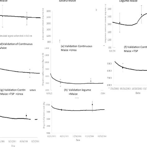 Validation Of The Dssat Model Under Exp 3 In Lamto Reserve With