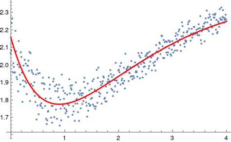Nonlinear Optimization Exponential Regression With Three Terms Mathematics Stack Exchange
