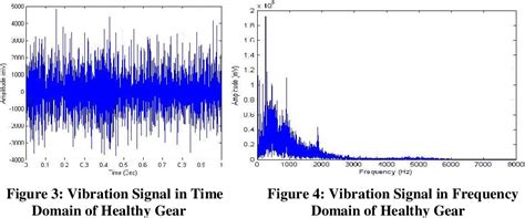 Figure 3 From Fault Diagnosis Of Single Stage Spur Gearbox Using Narrow