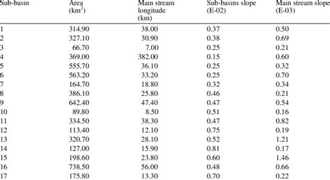 Characteristic Values Of The Sub Basins Download Table
