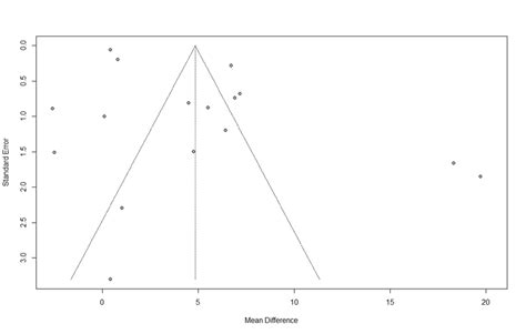 Funnel Plot For The Results Of The Effect Of Surgical Intervention Download Scientific Diagram