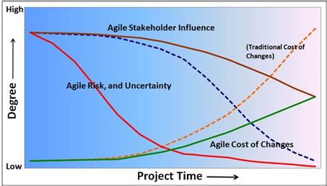 Leadinganswers Leadership And Agile Project Management Blog Lifecycle Variables