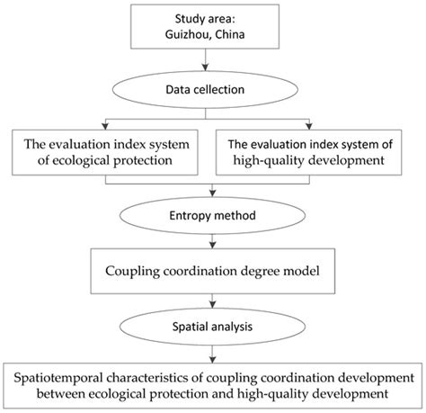 Land Free Full Text Evaluating The Coupling Coordinated Development Between Regional