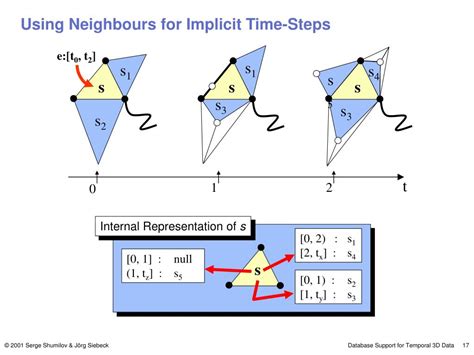 ppt database support for temporal 3d data extending the geotoolkit