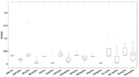 processes free full text radial basis function based meta heuristic algorithms for parameter