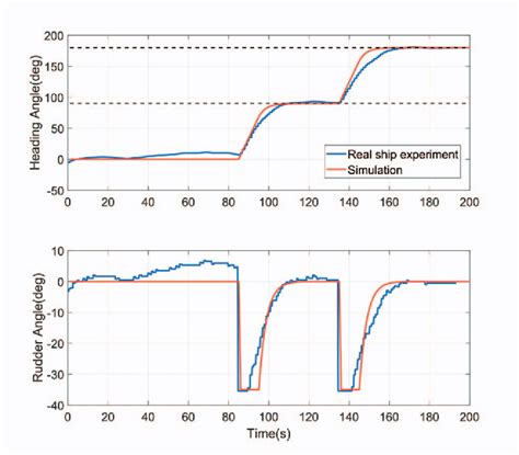 Figure 7 From Design And Realization Of Lqr Course Keeping Control For Small Unmanned Surface