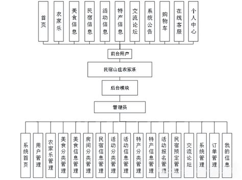 基于springboot vue实现的农家乐管理系统 农家乐管理员 csdn博客