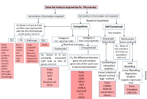 Figure 2 From Fifteen Years Of Gene Set Analysis For High Throughput Genomic Data A Review Of
