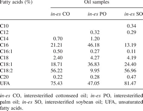 Fatty Acid Composition Of Interesterified Cottonseed Palm And Soybean Download Table