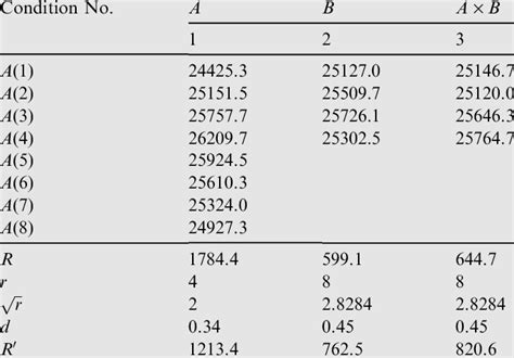 Anova Of Simulation Results Download Table