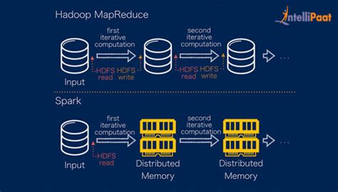Spark Vs Mapreduce Who Is Winning Intellipaat Blog