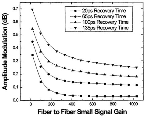 Amplitude Modulation Versus Soa Small Signal Gain For Various Recovery