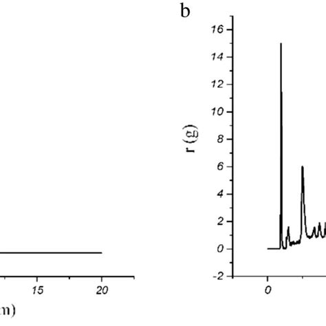 The Radial Distribution Function Rdf Curves For A Cqds Cu B Go Ag Download Scientific