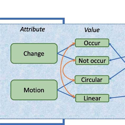 Partial Frame For “physical Object” Circa 1700 Andersen Et Al 2006 Download Scientific