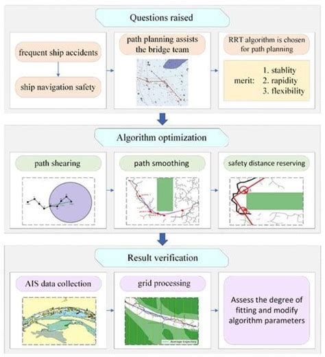 Journal Of Marine Science And Engineering On Linkedin Inland Waterway Ship Path Planning Based