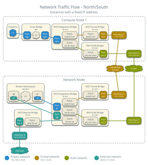 Openstack Docs Scenario Classic With Open Vswitch
