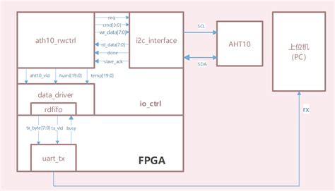 Fpga实验记录五：i2c读取aht10温湿度传感器verilog I2c 温度传感器 Csdn博客