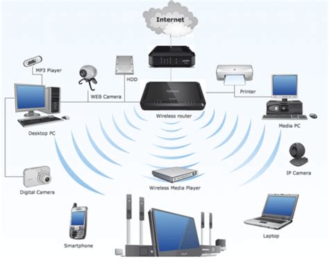 Wireless Technology Bluetooth Wifi And Wimax Hsc