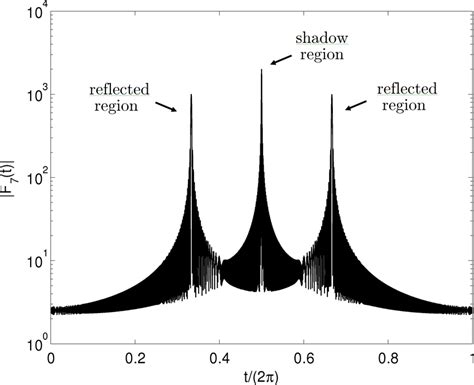 4 Relative Maximum Errors On The Circles Of Figure 7 1 Download Scientific Diagram
