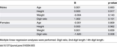 Relationship Between Offspring Sex Ratio And Study Variables According