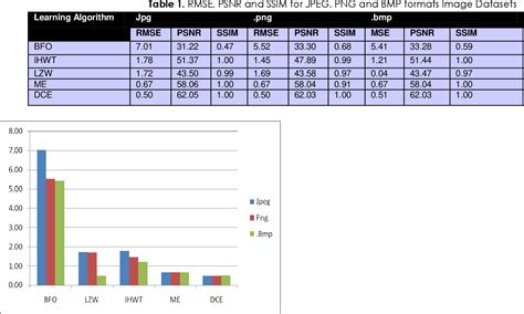 Table 1 From Secret Data Hiding With Images Using Data Compression And Embedding Algorithm