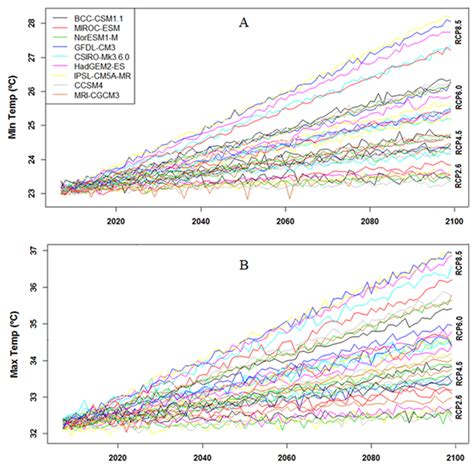 Water Free Full Text Development Of A Temperature Based Model Using Machine Learning