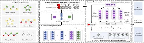 Figure 1 From Causal Intervention For Measuring Confidence In Drug