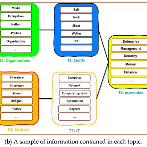 Pdf Graph Theory A Comprehensive Survey About Graph Theory