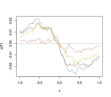Mathematical Statistics Are Unbiased Efficient Estimators
