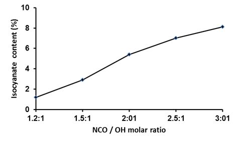 Isocyanate Content Of The Synthesized Prepolymer At Different Nco Oh Download Scientific