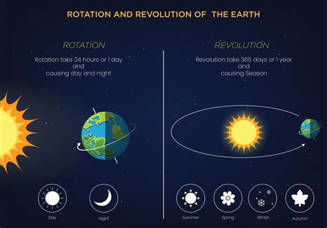 Earth Rotation Cycle Vector Art Icons And Graphics For Free Download