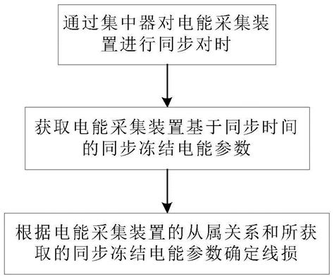 一种台区理论线损分析方法及可读存储介质与流程
