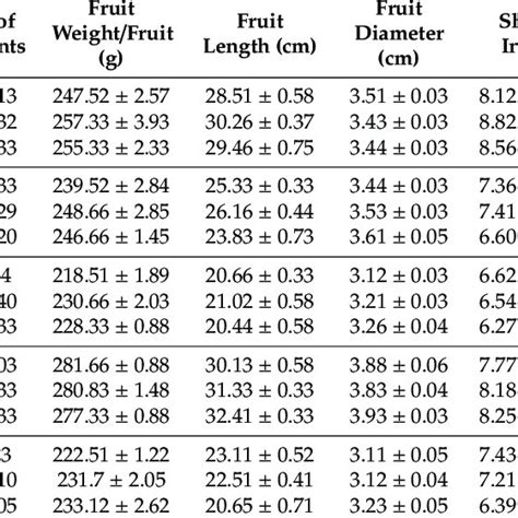 Effect Of Rootstock Cultivars On Cucumber Fruit Yield Characteristics