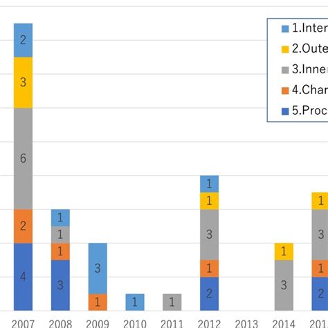 The Number Of Strategies Identified Using The Consolidated Framework Download Scientific
