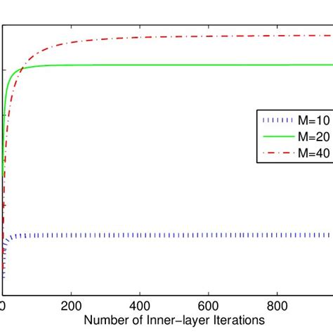 Convergence Behaviour Of The Mm Algorithm Download Scientific Diagram