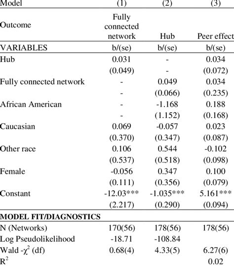 Random Intercept Logit And Linear Models Testing Exogeneity Assumption
