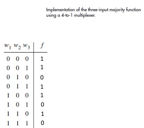 Solved Implementation Of The Three Input Majority Function
