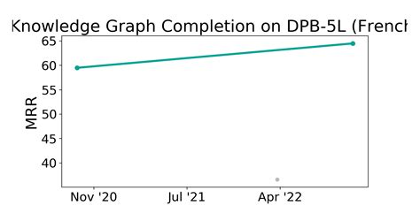 dpb 5l french benchmark knowledge graph completion papers with code