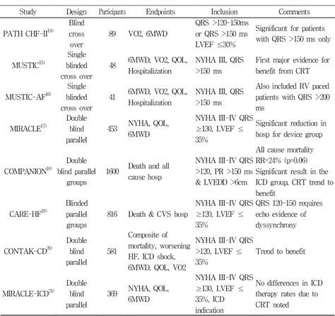 Table 1 From Cardiac Resynchronization Therapy Semantic Scholar