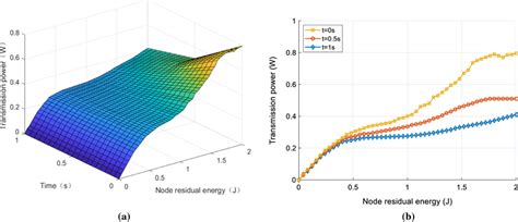 Node Transmit Power Selection Strategy Download Scientific Diagram
