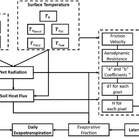 Flowchart Of The Processing Steps Of The Sebal Algorithm Download Scientific Diagram