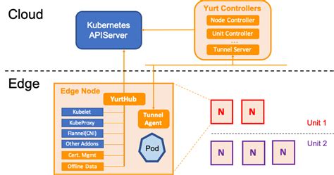 阿里云openyurt最新动态：成为 Cncf 沙箱项目，加速原生 Kubernetes 边缘场景全覆盖 航行学园