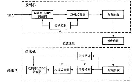 Low Density Parity Check Code Based Adaptive Modulation And Coding Method Eureka Patsnap