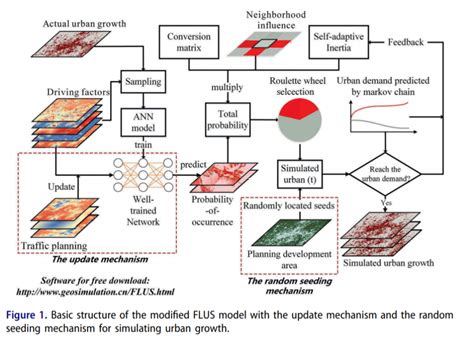 Urban Growth Simulation By Incorporating Policies Into A Ca Based Future Land Use Simulation