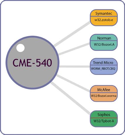 Common Malware Enumeration CME About CME