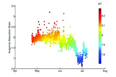 Aragonite Saturation State In 2015 Casco Bay Download Scientific