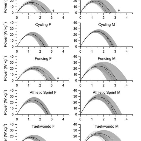 Measured And Optimal Forcevelocity Relationships Of Male M And Download Scientific Diagram
