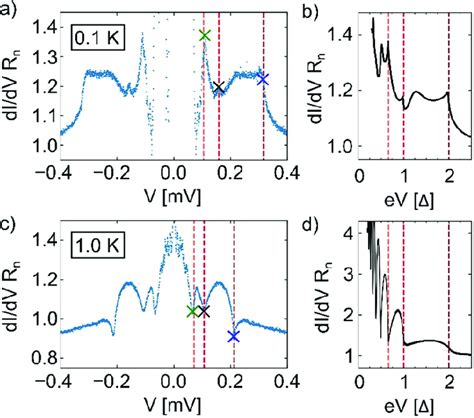Iv Characteristics Of The Junction The Up Sweep Is Shown In Blue And