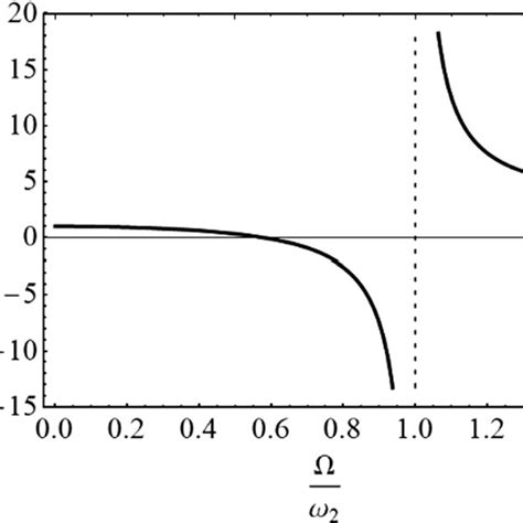 A F0 Curves For A Various Order Of Nonlinearity B Various Coefficient